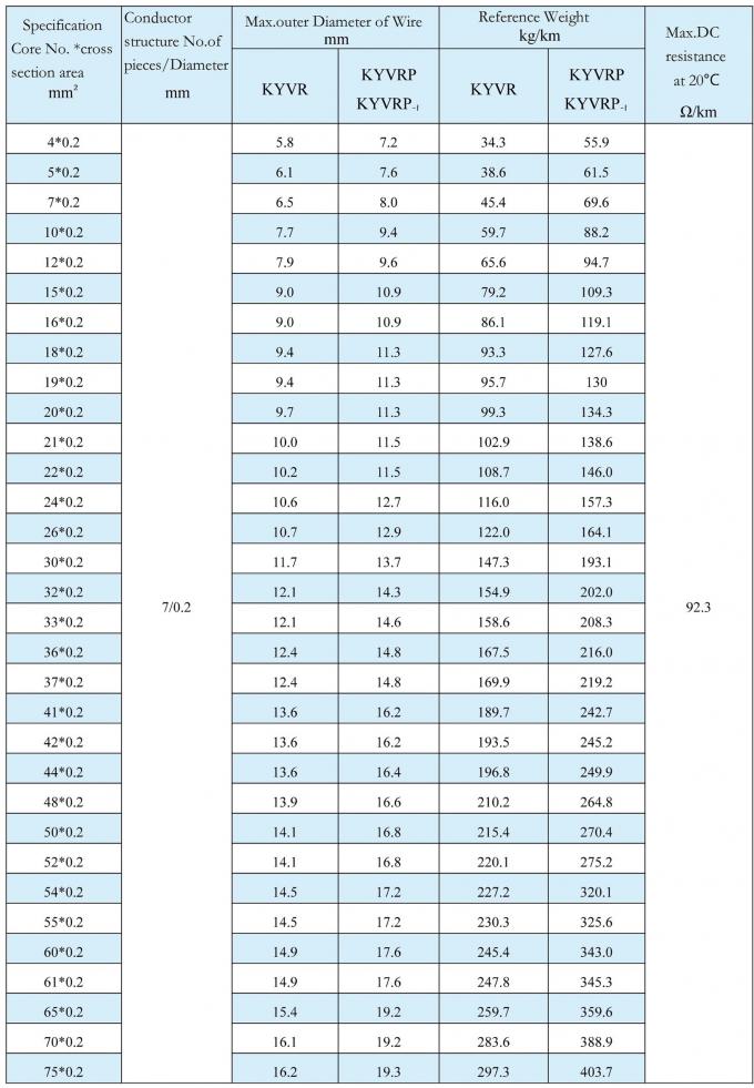 PVC Jacket Multi Core Control Cable 5 Core PE Insulated Cable